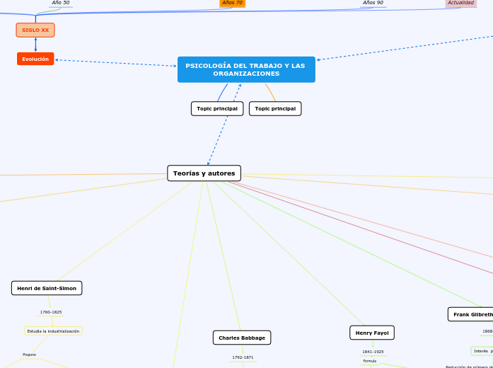 PSICOLOGÍA DEL TRABAJO Y LAS ORGANIZACIONE...- Mind Map